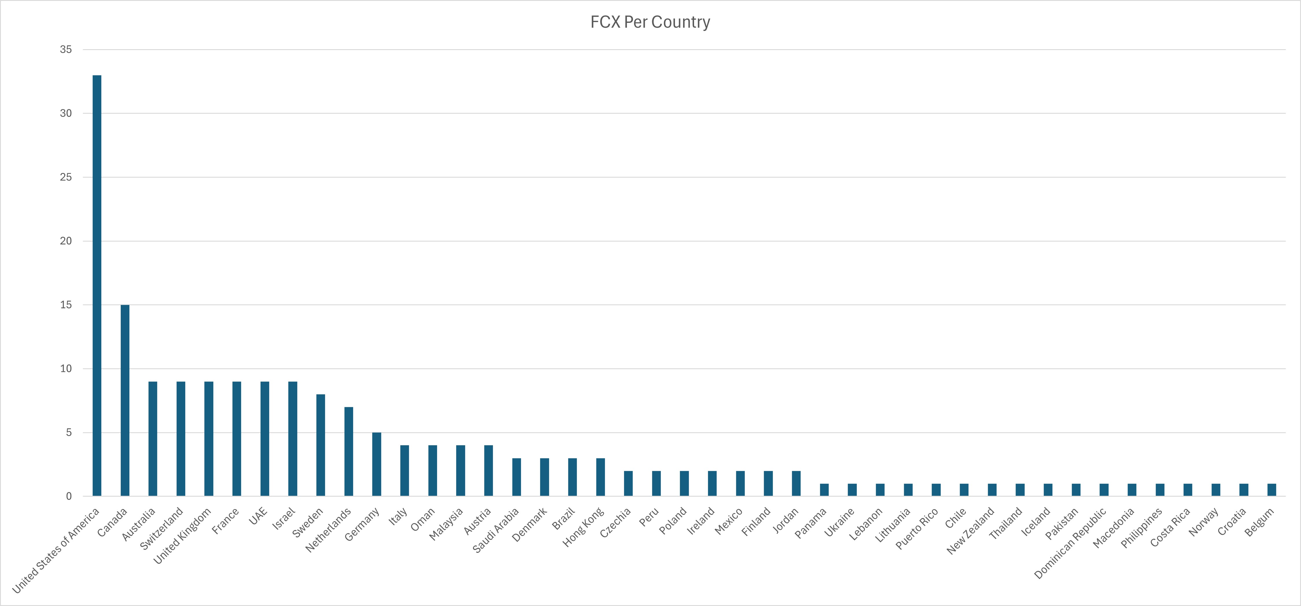 How many FCX’s are there anyway? – FCX Study Group