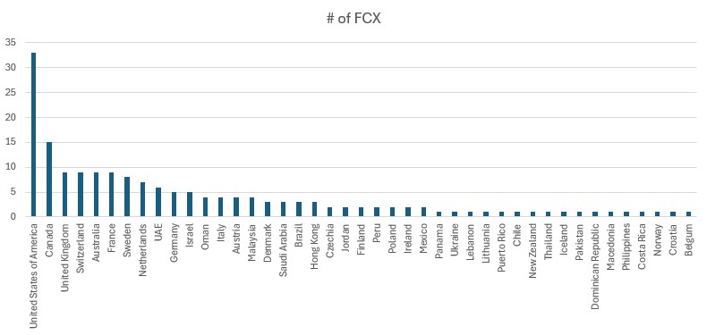 How many FCX’s are there anyway? – FCX Study Group